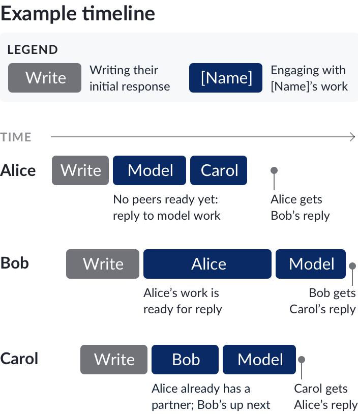 Building complex reasoning skills online through open-ended activities ...