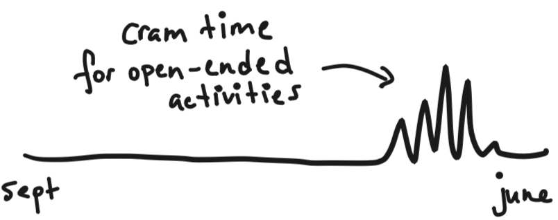 Building complex reasoning skills online through open-ended activities ...